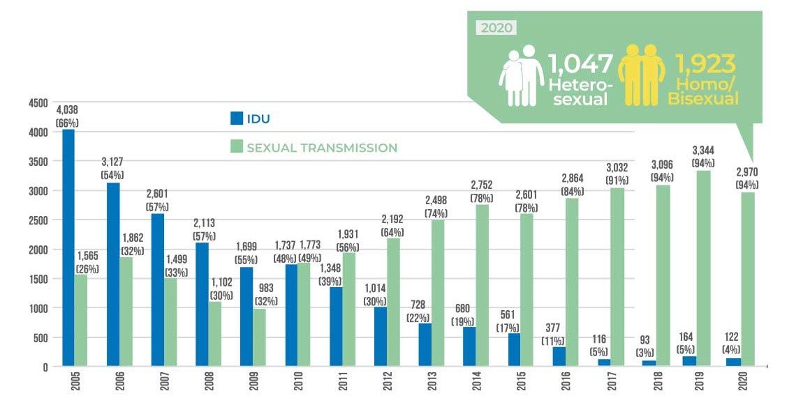 HIV Data – Malaysian AIDS Council