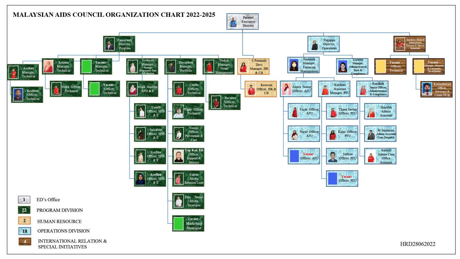 Who We Are – Malaysian AIDS Council